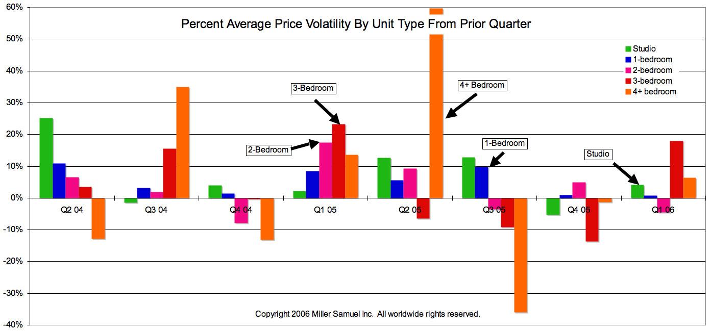 Percent Average Price Volatility By Unit Type From Prior Quarter ...