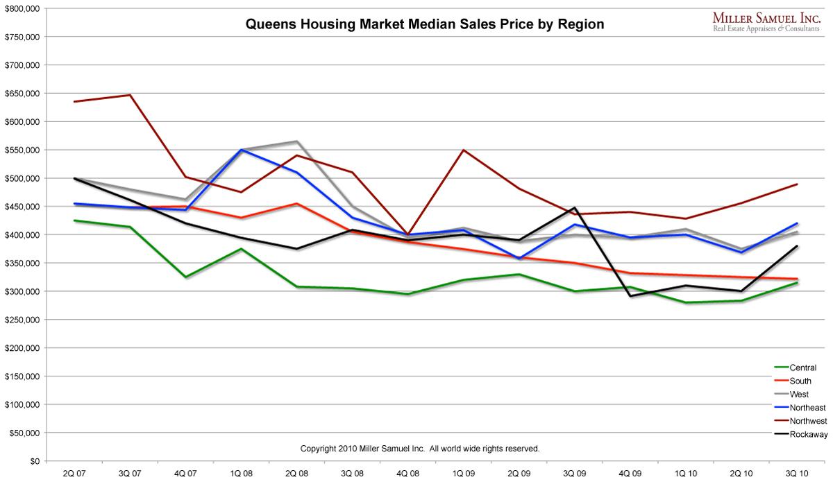 NYC Region Inflation-Adjusted Median Sales Price by Area | Miller ...