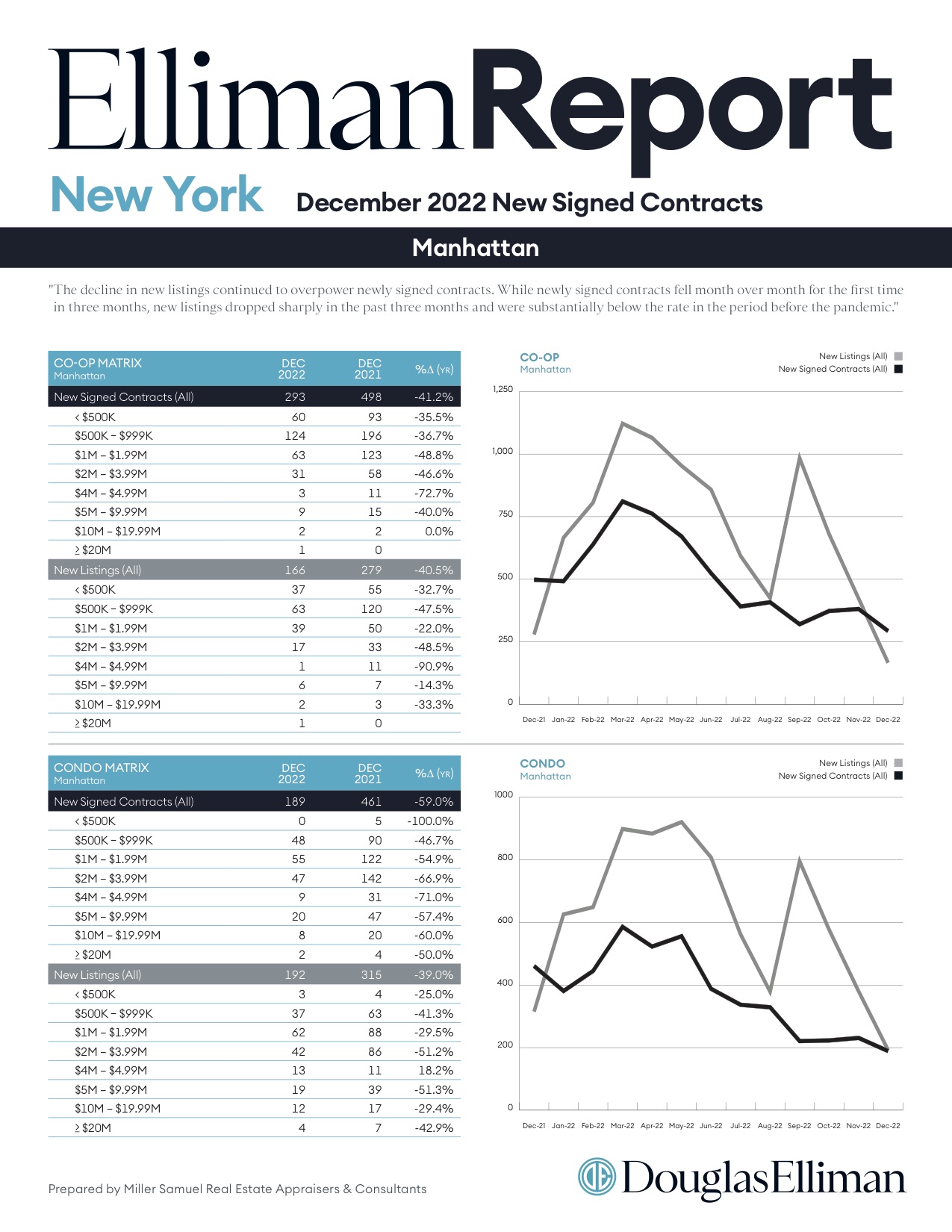 Elliman Report: New York New Signed Contracts 12-2022 | Miller Samuel ...