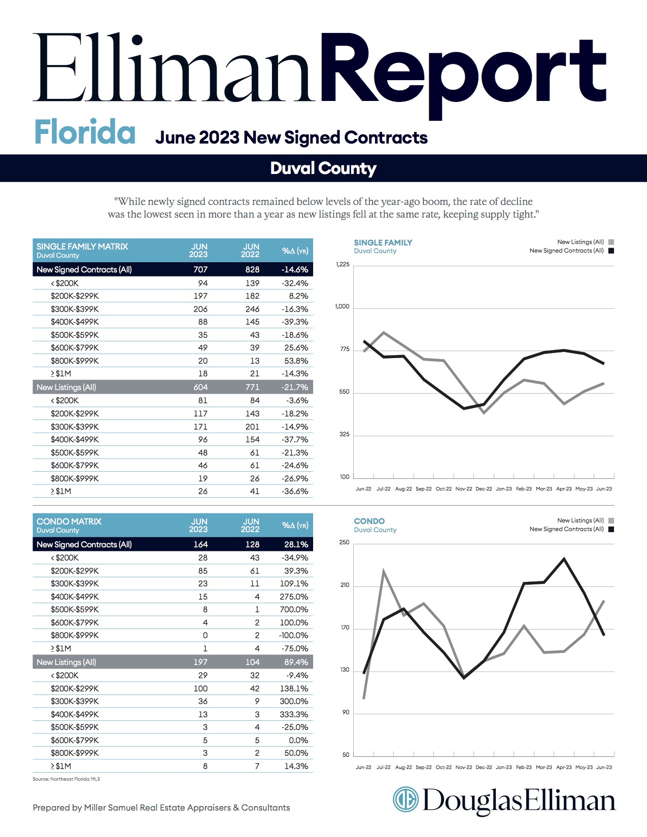 Elliman Report: Florida New Signed Contracts 6-2023 | Miller Samuel ...
